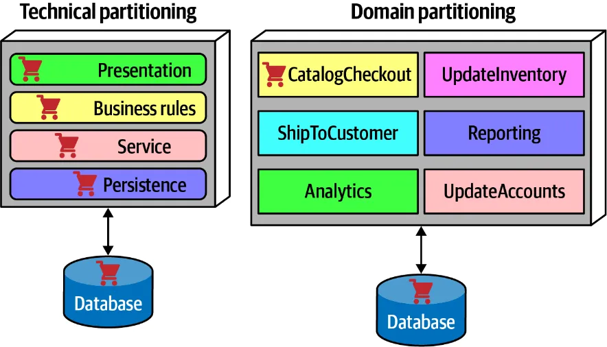 What is the best software architecture pattern!? | Beykan Şen